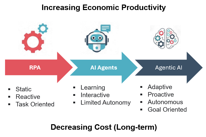 From Automation to Autonomy: The Dawn of Agentic AI and Elevating Enterprise Intelligence