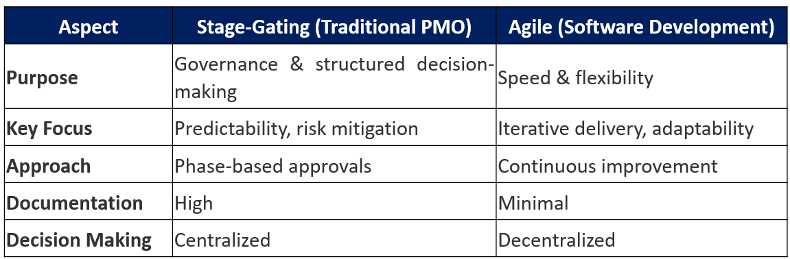 Bridging Agile and Stage-Gating: A Strategic Approach to Scaling ...