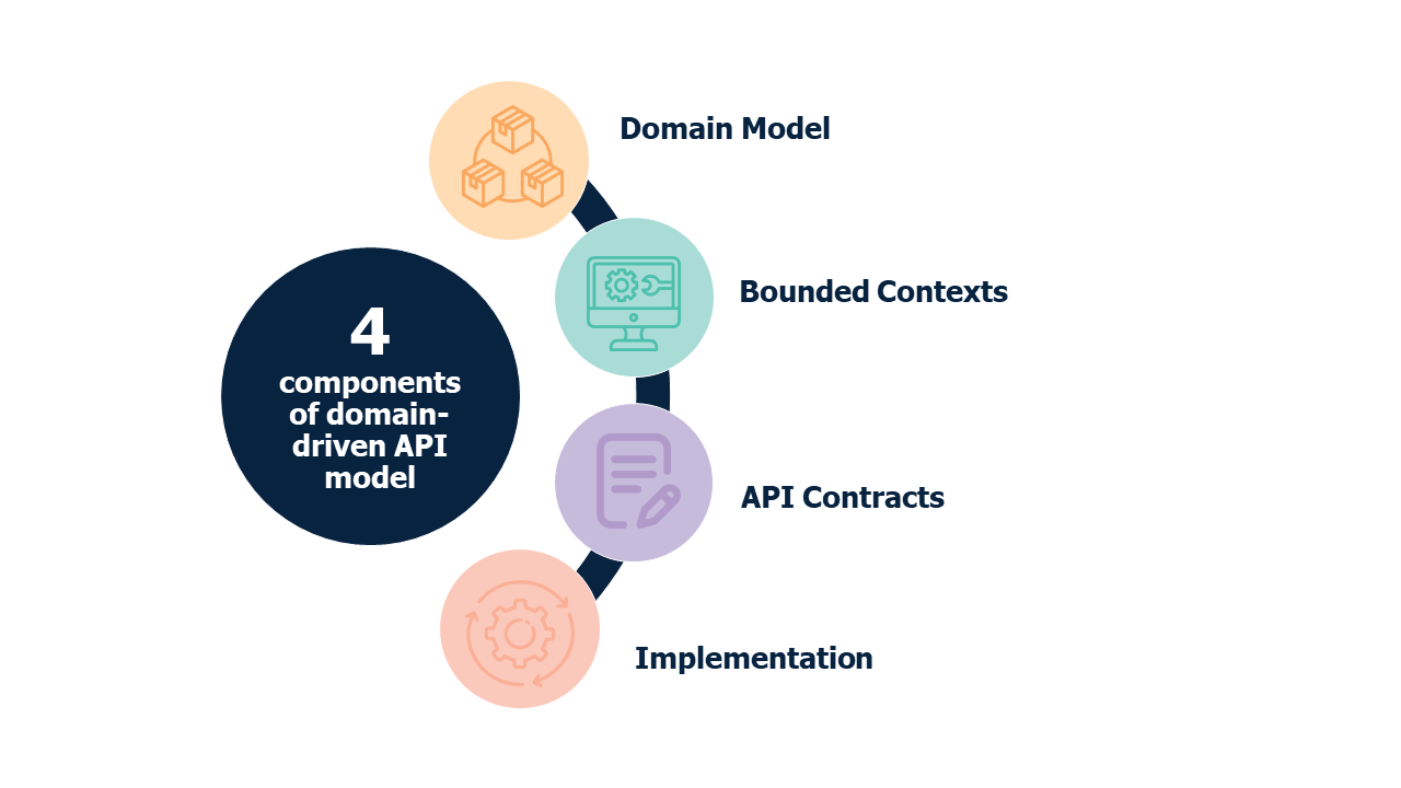 Transforming insurance operations through domain-drive design model