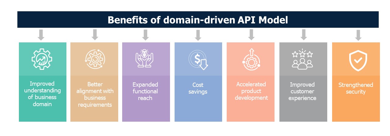 Transforming insurance operations through domain-drive design model