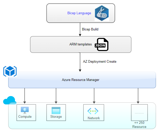 ‘Infrastructure as Code’ with Azure Bicep