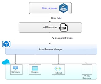 ‘Infrastructure as Code’ with Azure Bicep