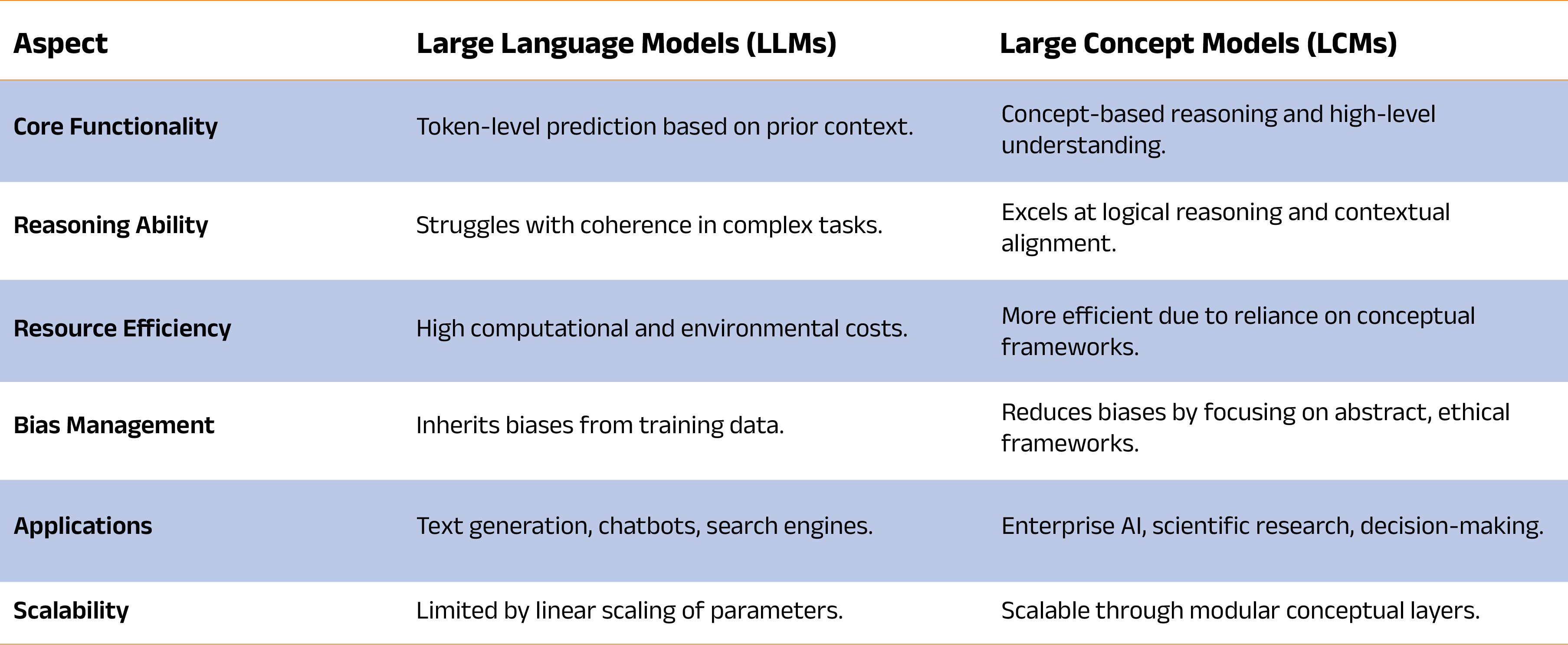 The Shift from LLMs to LCMs: Why It Matters for AI’s Future