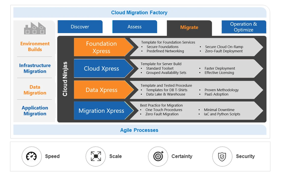 Cloud Migration & Transformations