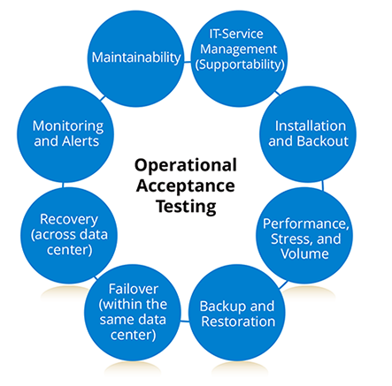 Transforming Operational Acceptance Testing