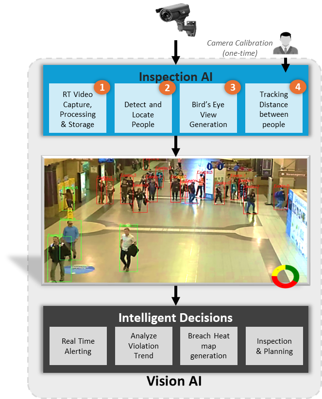 Social Distancing Using AI For Health/Safety (COVID-19)