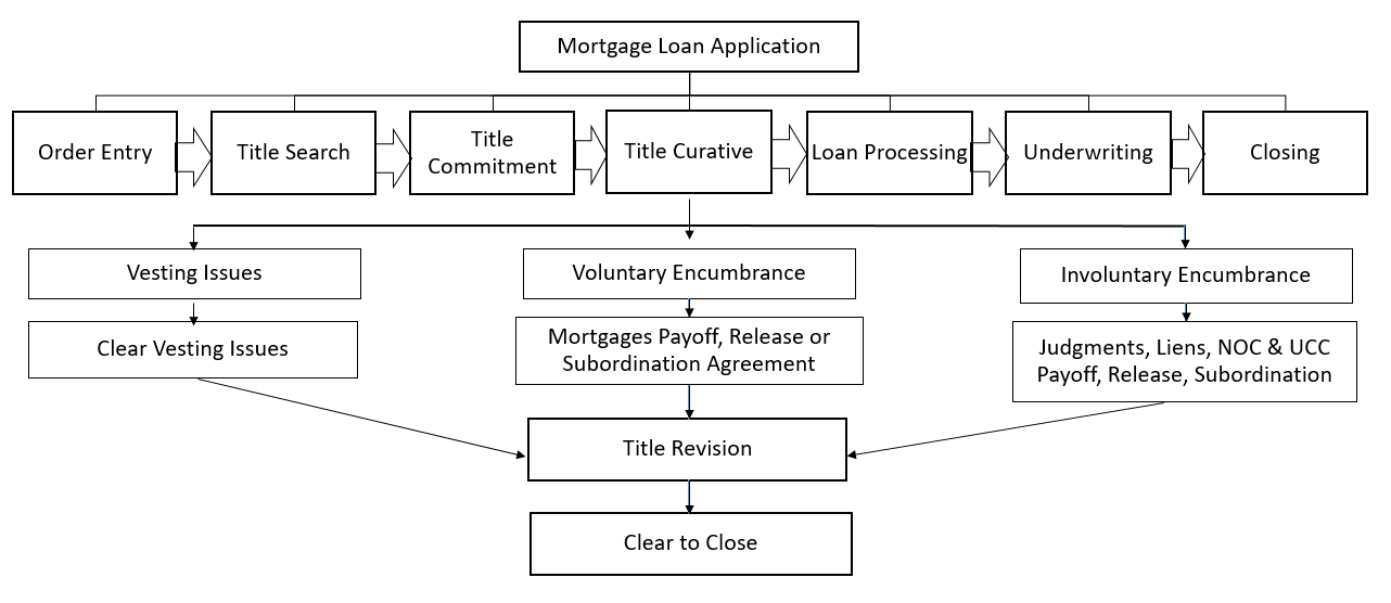 Coforge | Blog | Title Curative Services: Unlocking the Importance of a ...