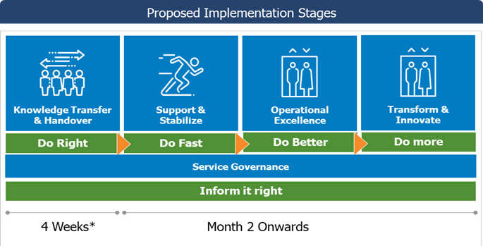 Stabilizing Data Platform Operations through 24×7 Managed Services and ...
