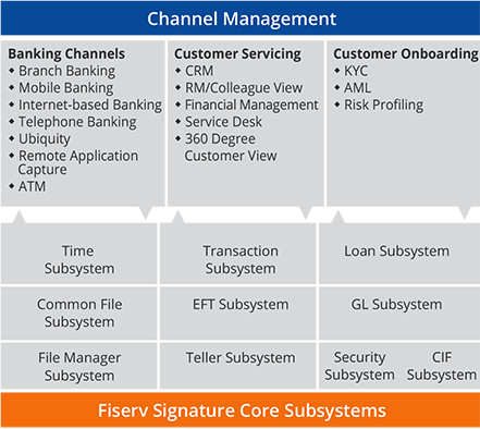 Regional Bank achieves 35% cost reduction with seamless Fiserv ...