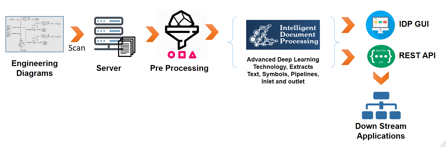 Coforge | Whitepaper | Information extraction from scanned ...